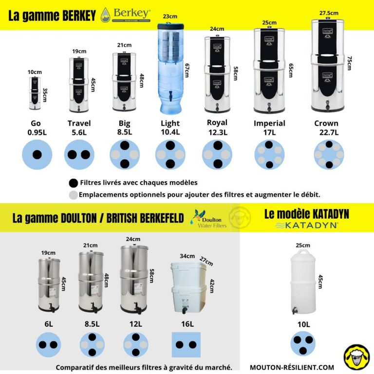 Filtres à gravité : comparatif des 3 leaders - Mouton-Résilient ...